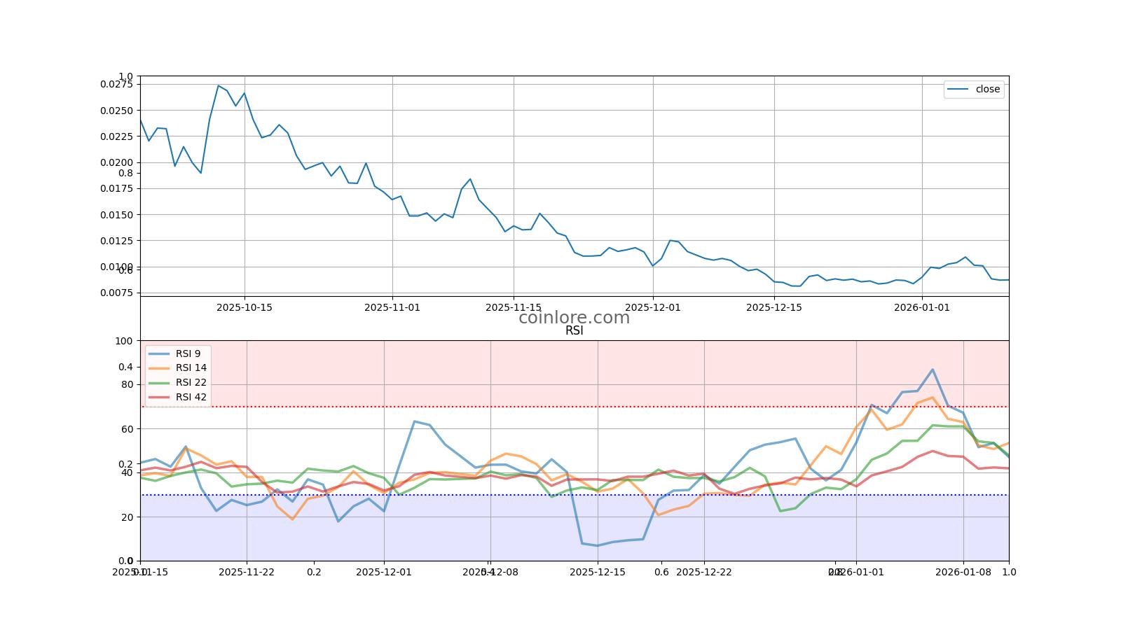 Auki Labs RSI indicator