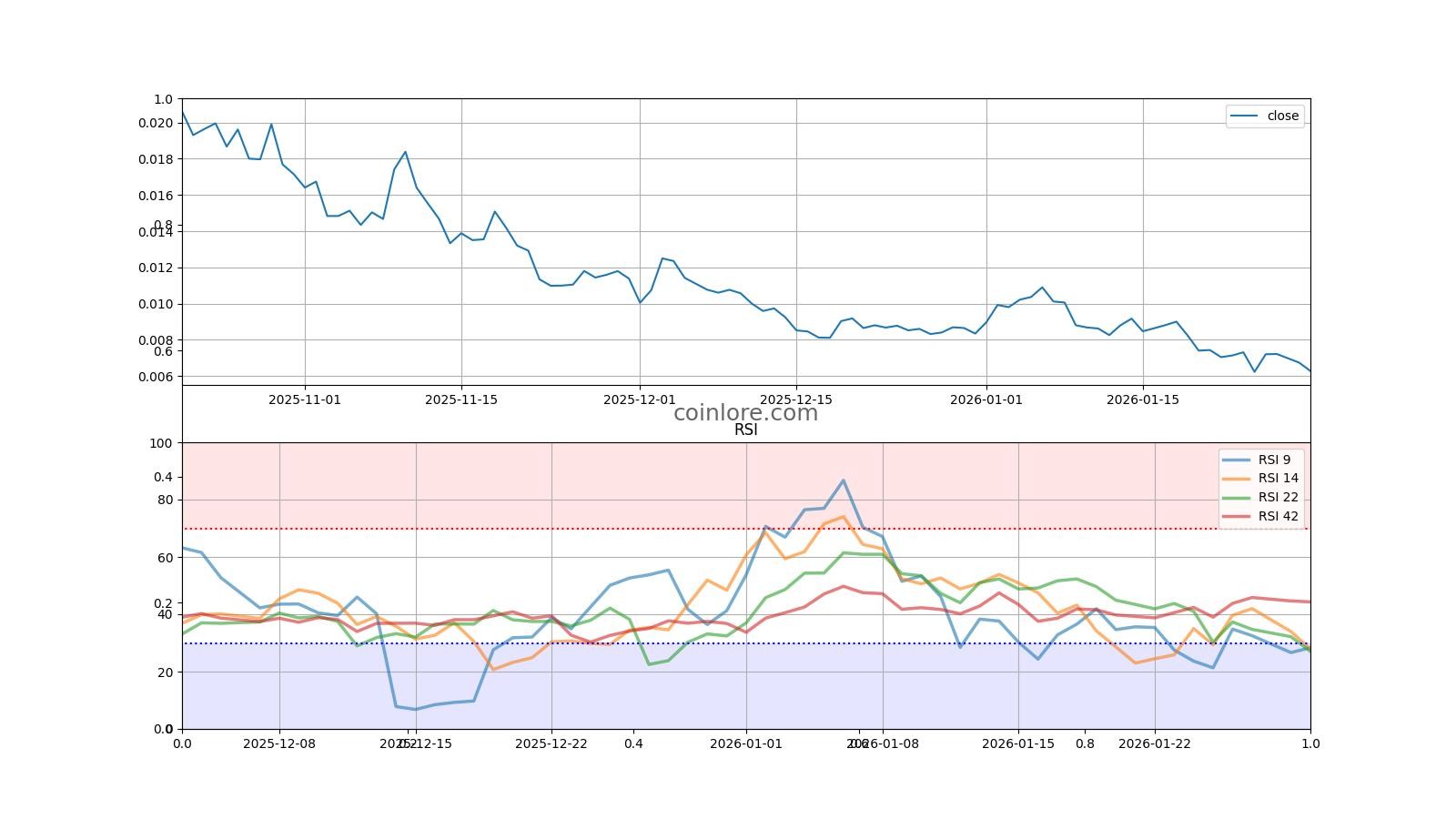 Auki Labs RSI indicator