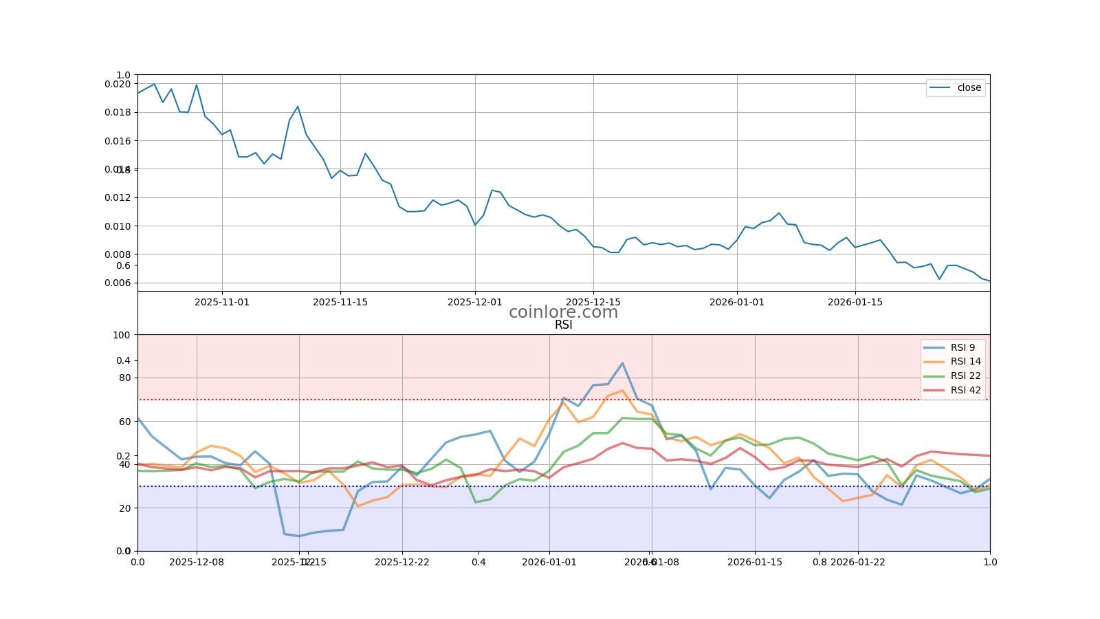 Auki Labs RSI indicator