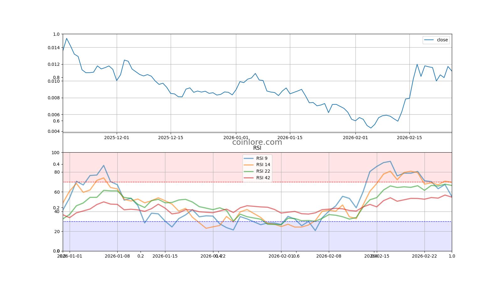 Auki Labs RSI indicator