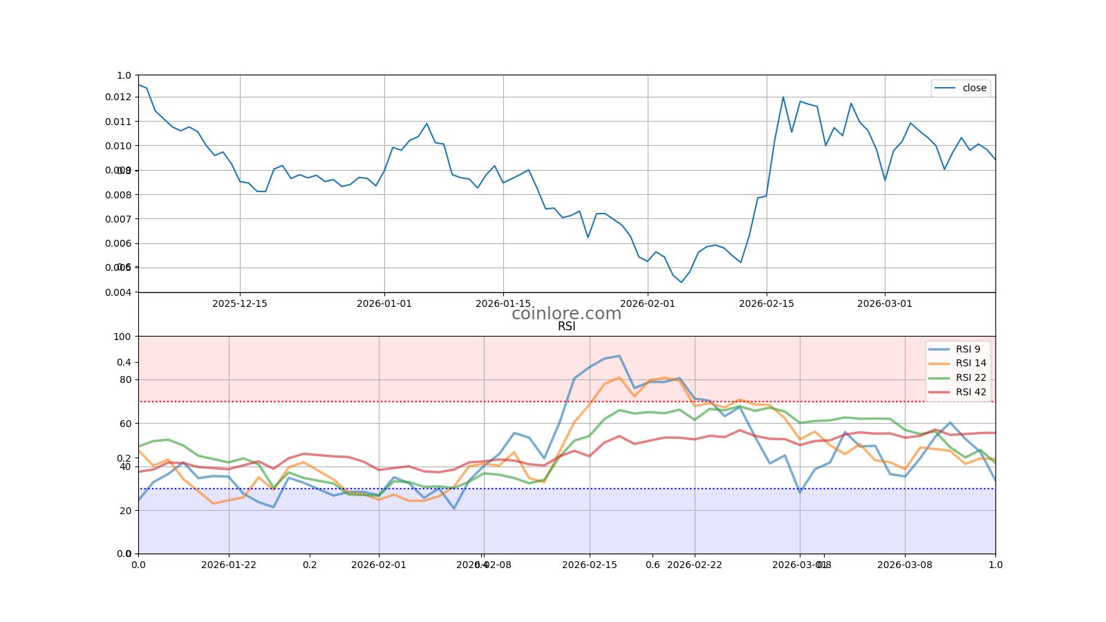 Auki Labs RSI indicator