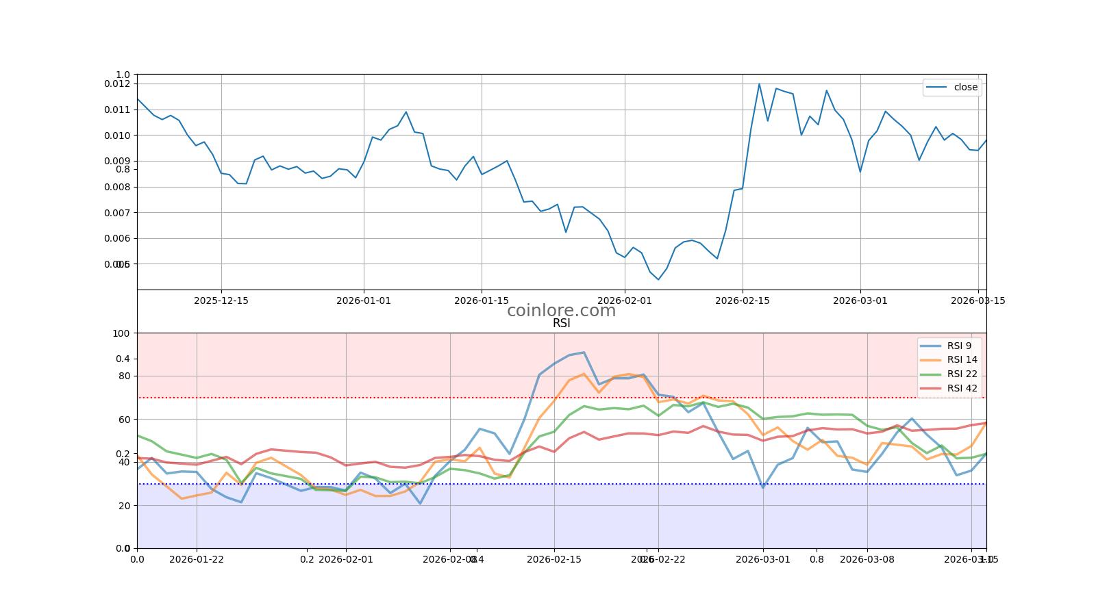 Auki Labs RSI indicator
