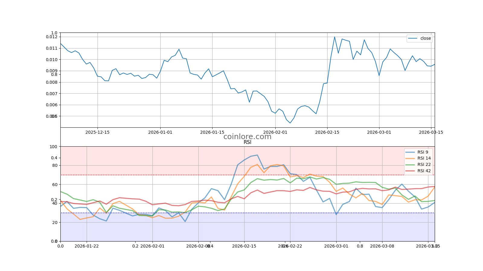 Auki Labs RSI indicator