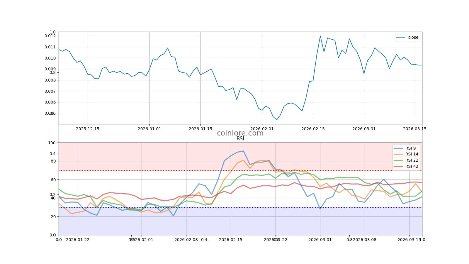 Auki Labs RSI indicator