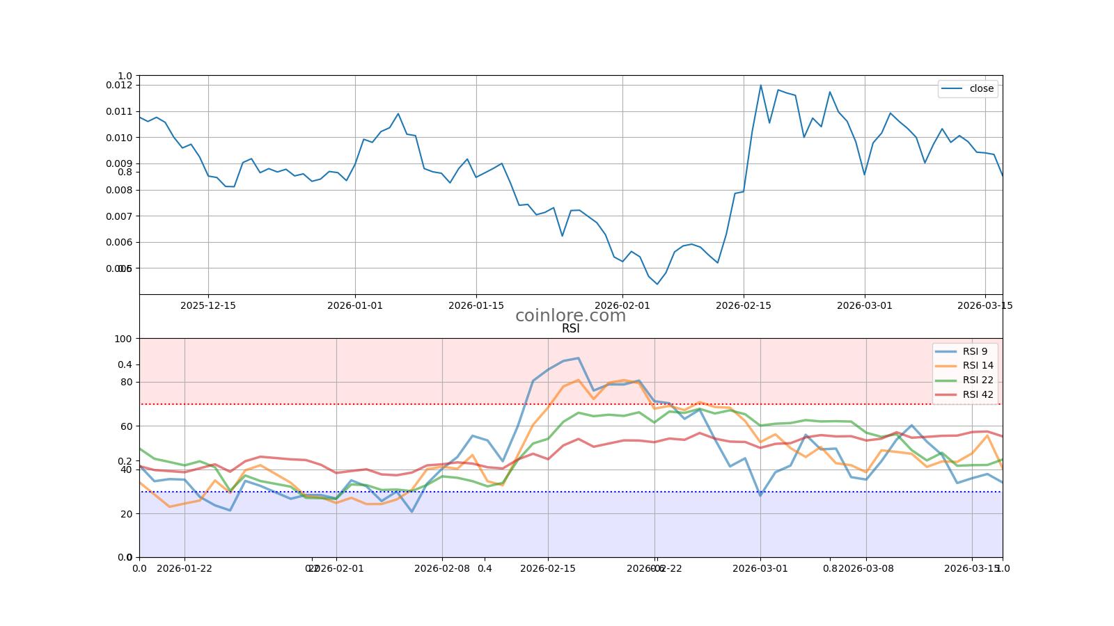 Auki Labs RSI indicator