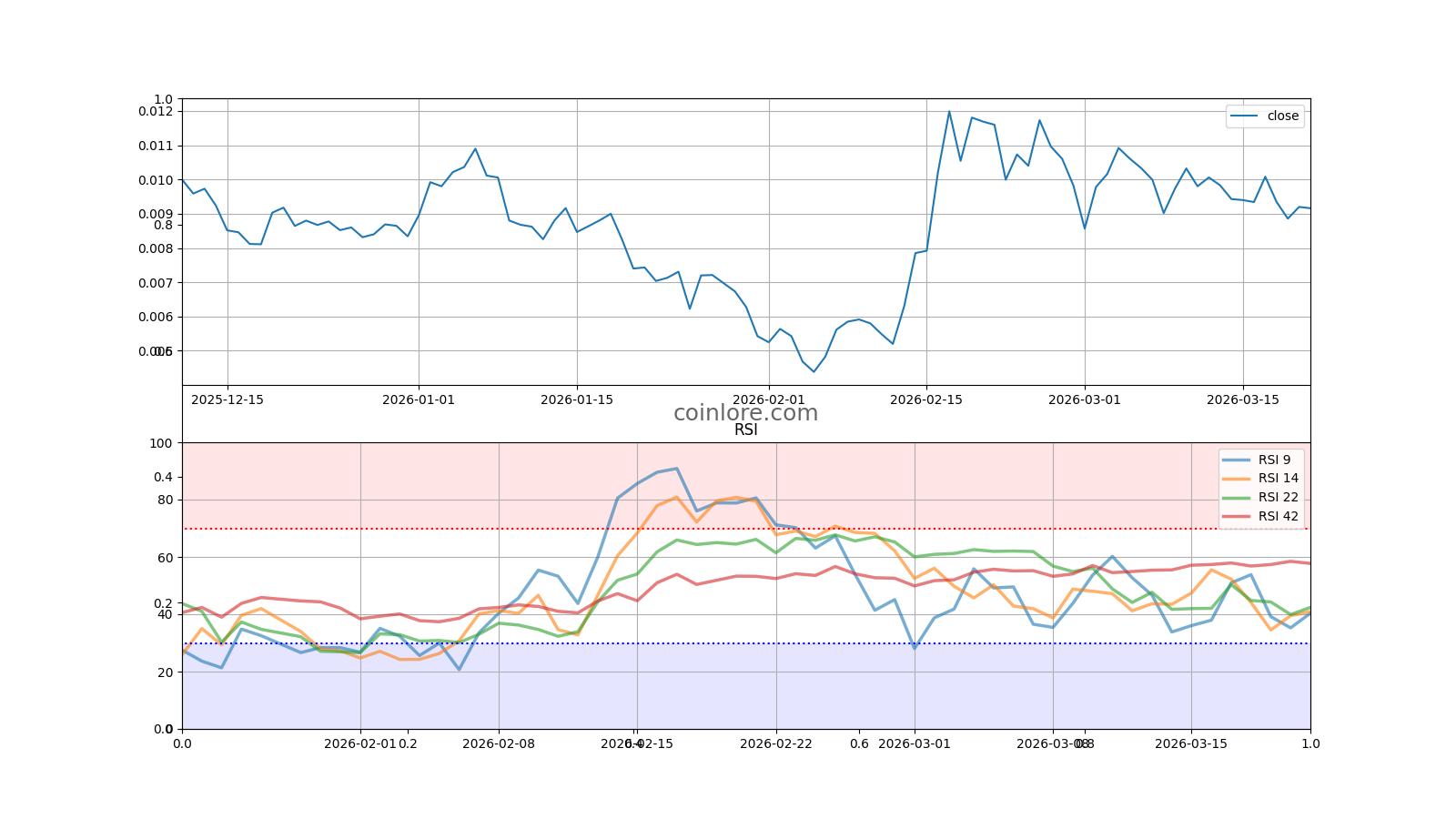 Auki Labs RSI indicator