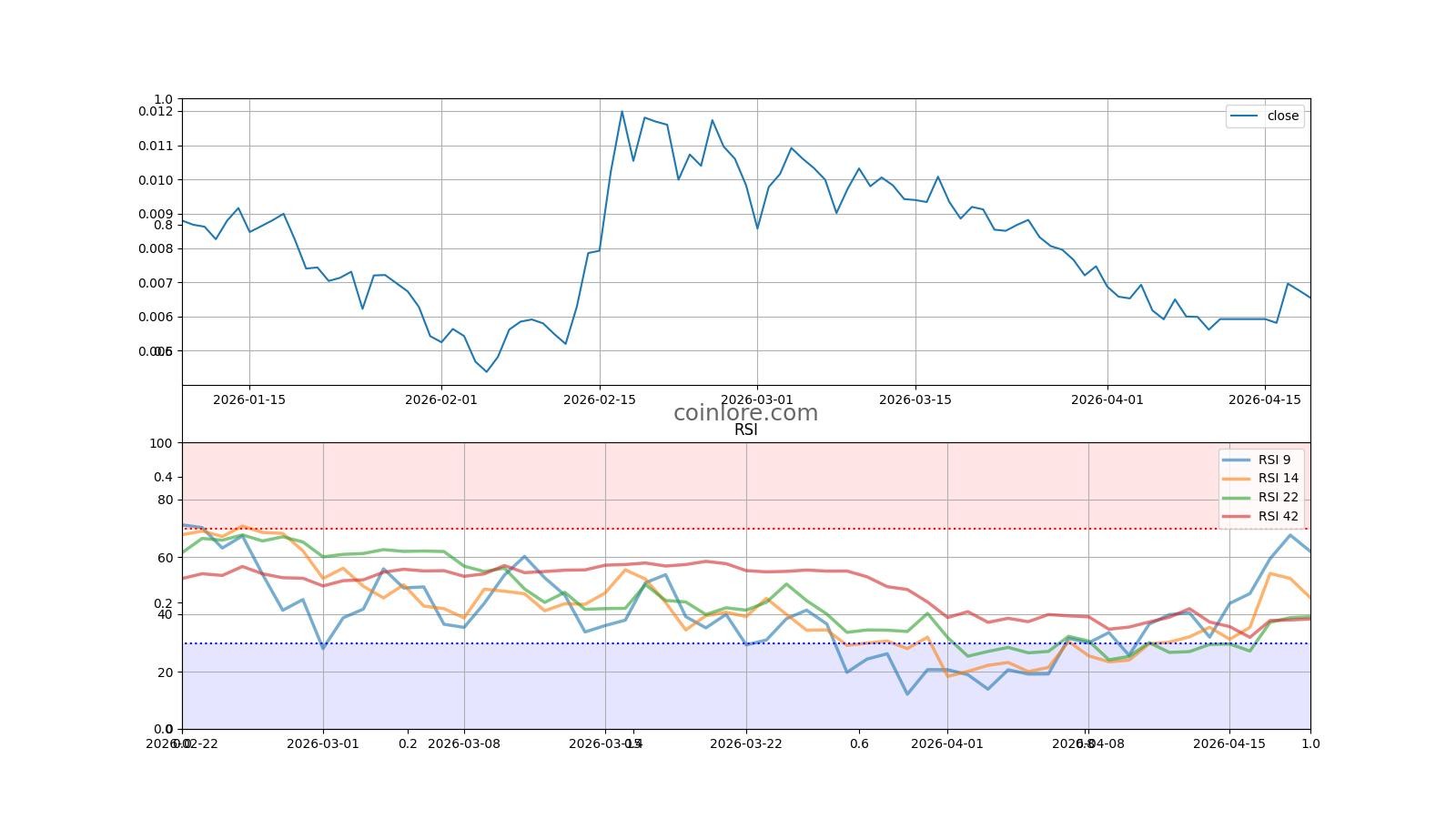 Auki Labs RSI indicator