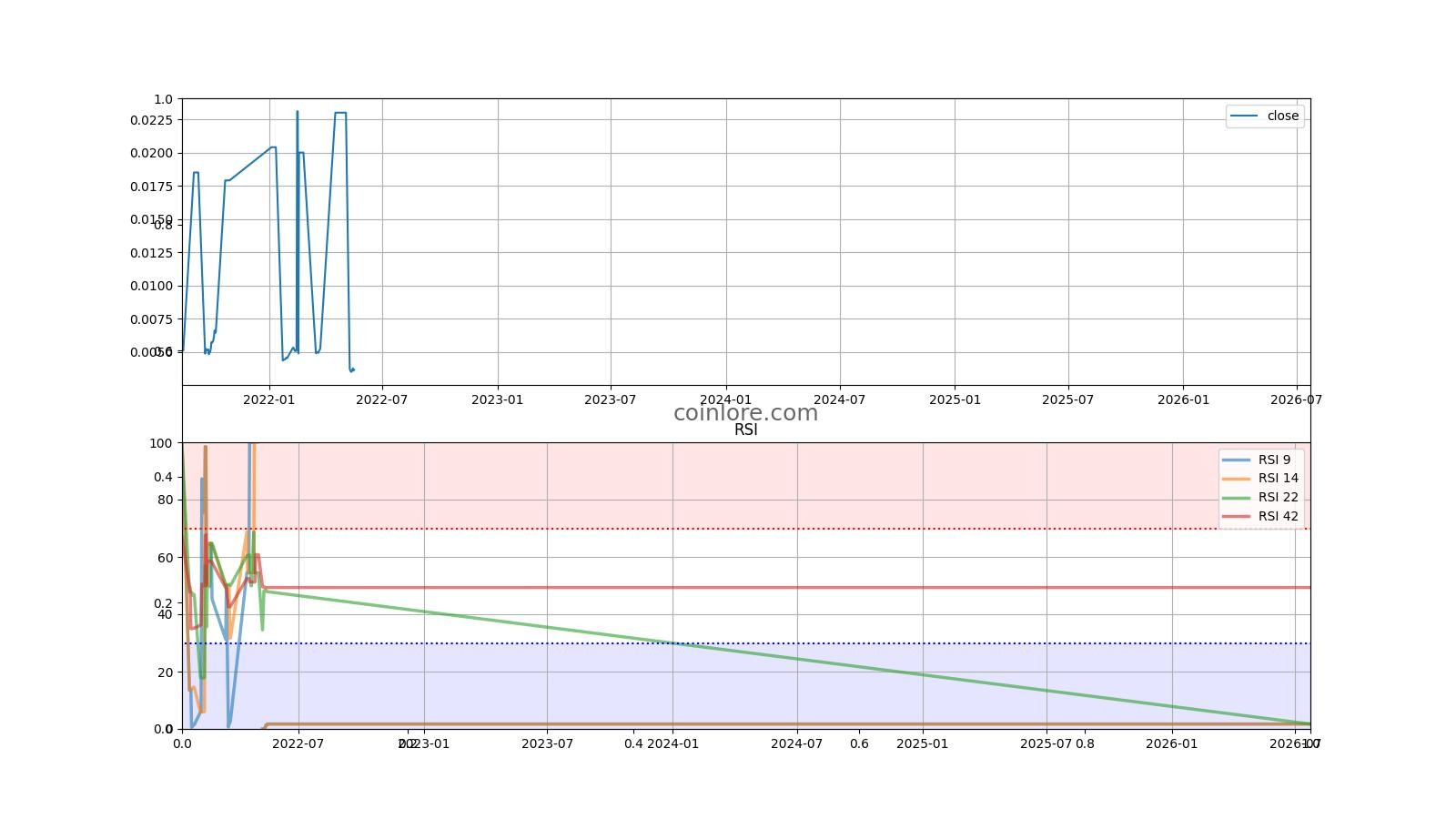Aunite RSI indicator