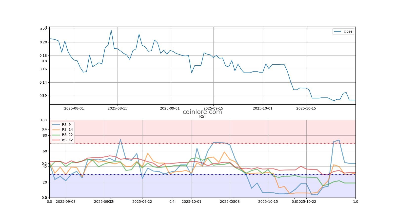 Aura Finance RSI indicator