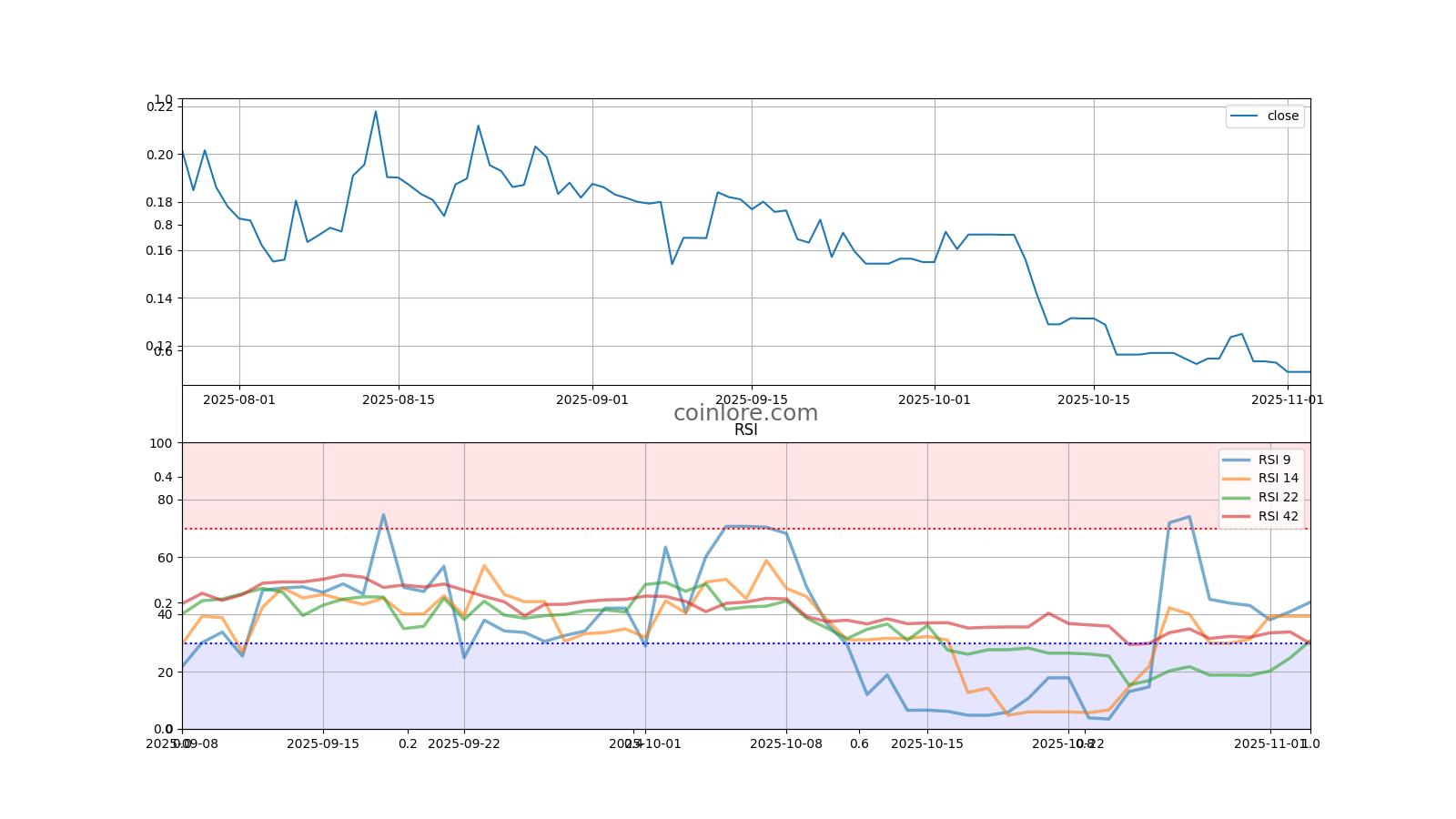 Aura Finance RSI indicator