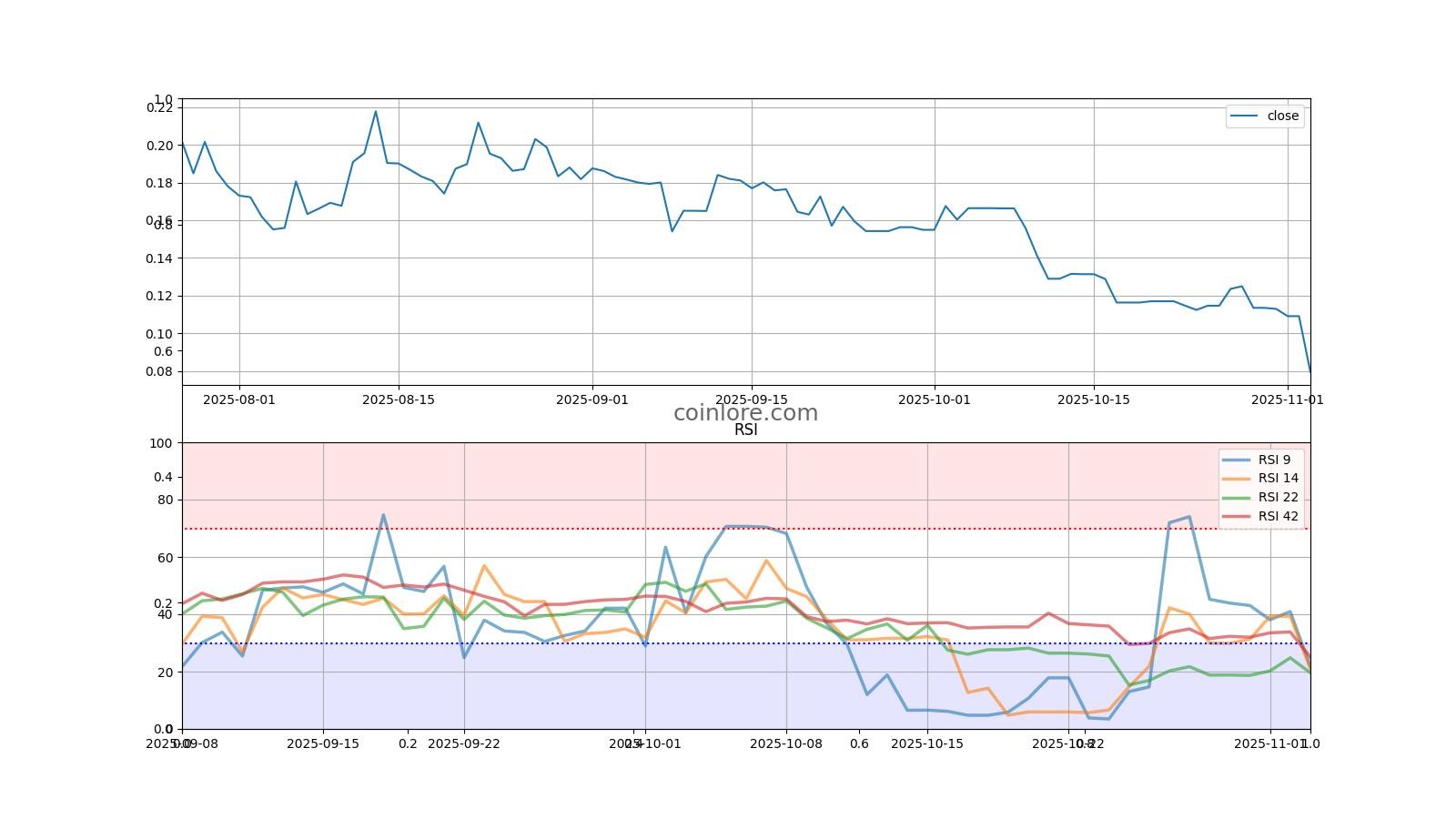 Aura Finance RSI indicator