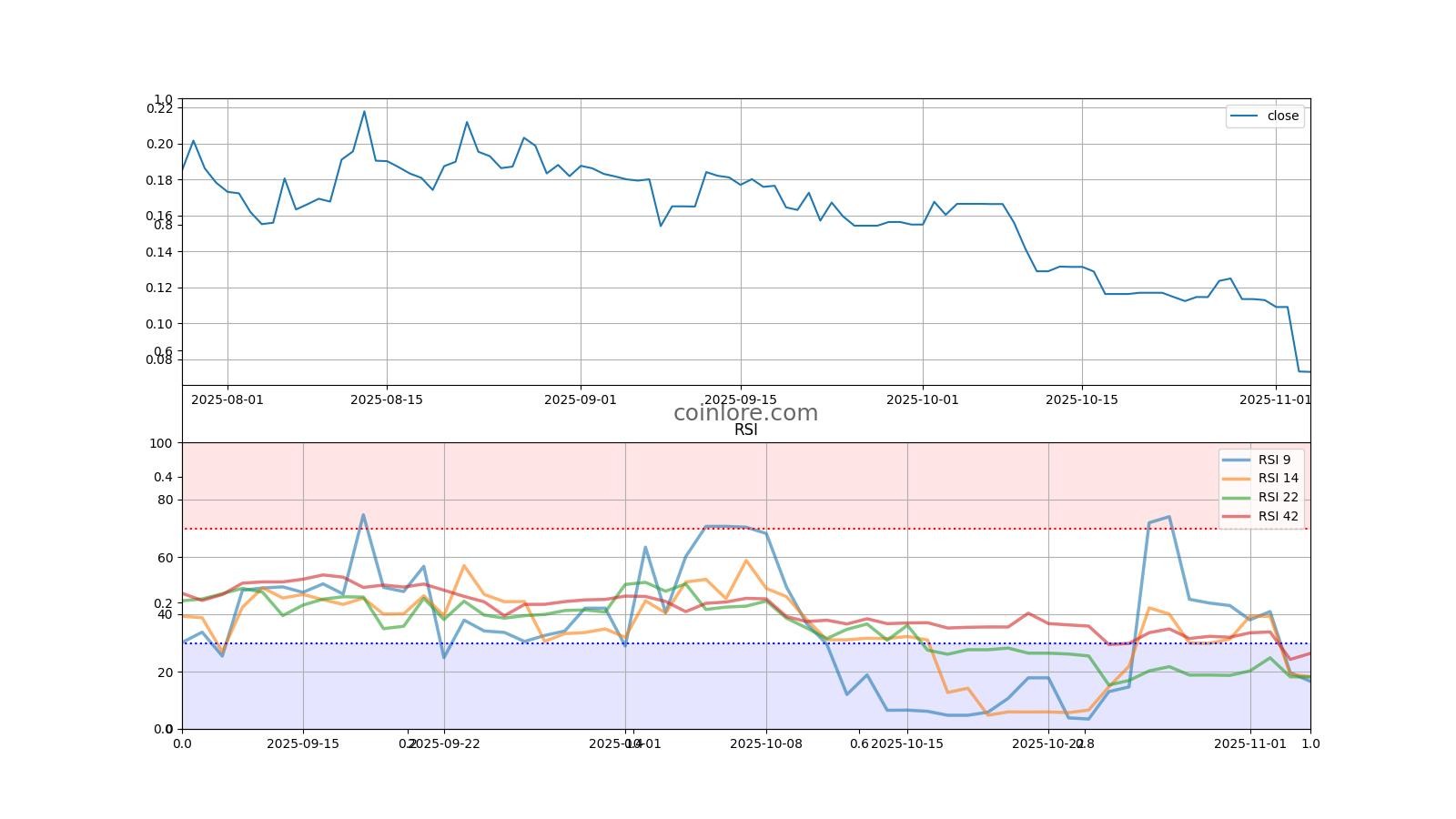 Aura Finance RSI indicator