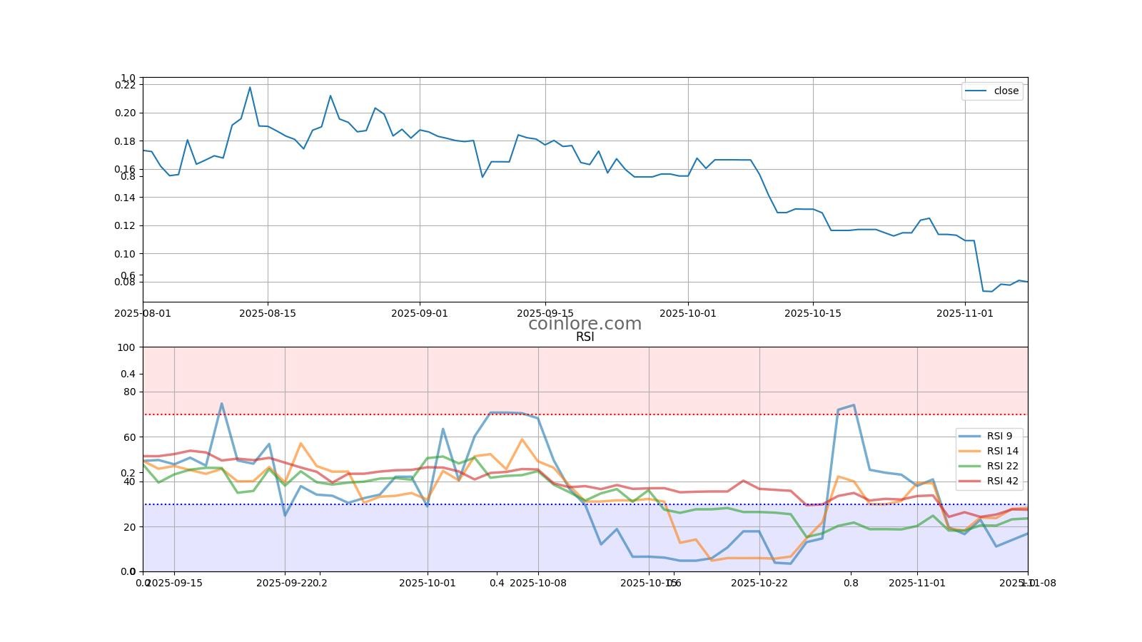 Aura Finance RSI indicator