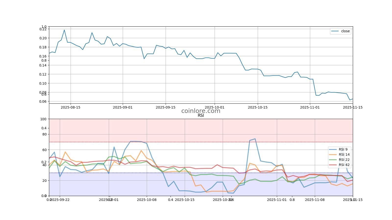 Aura Finance RSI indicator
