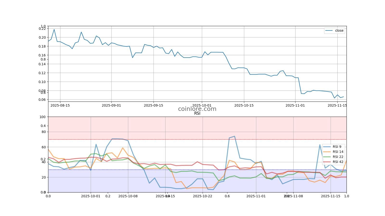 Aura Finance RSI indicator