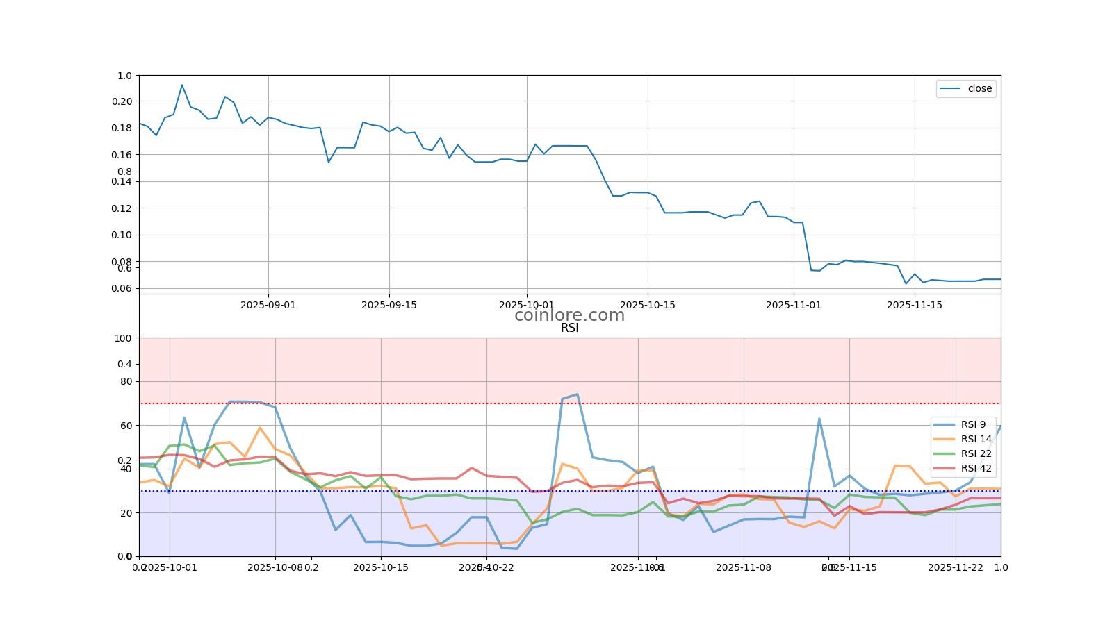 Aura Finance RSI indicator