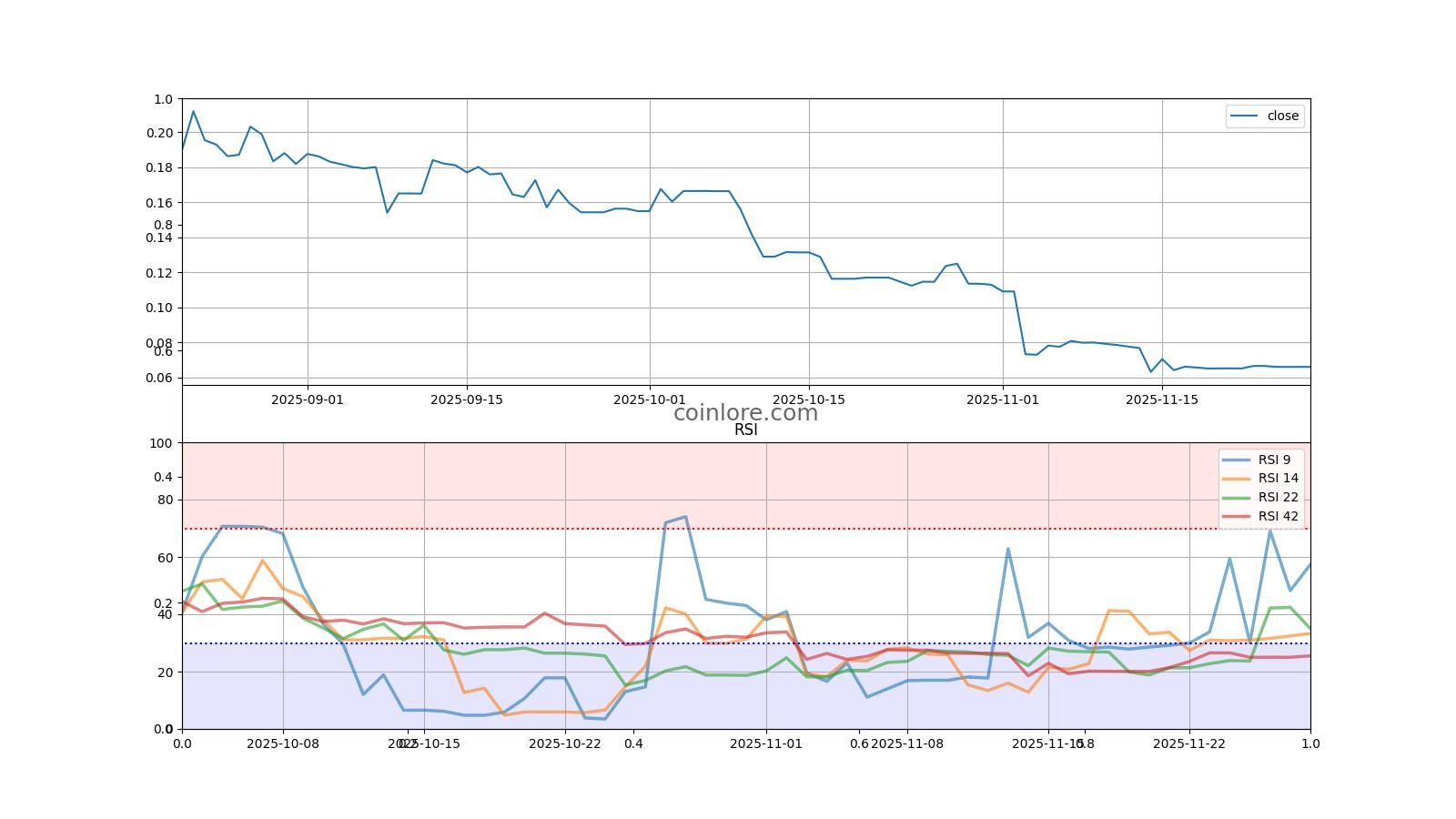 Aura Finance RSI indicator
