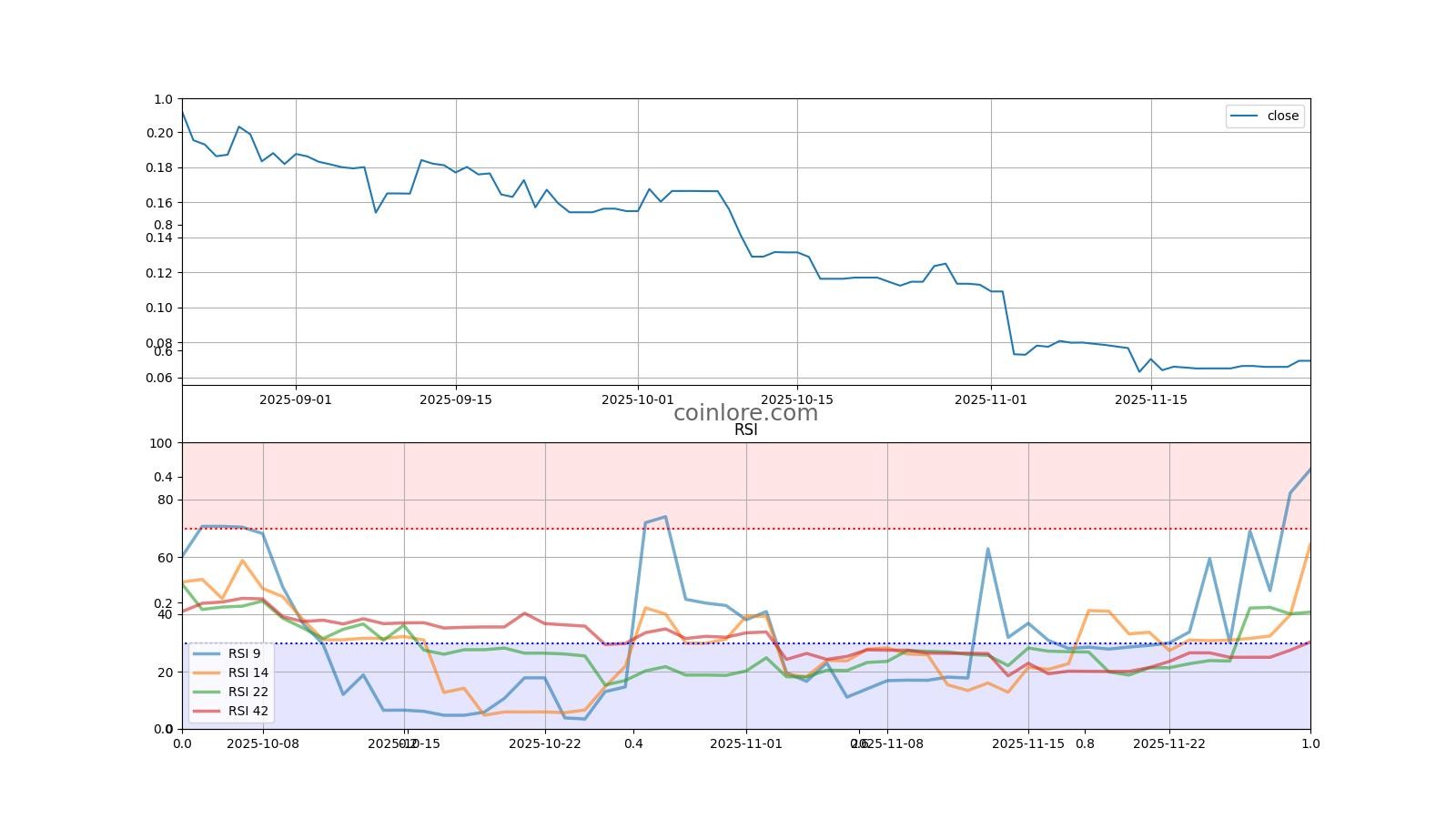 Aura Finance RSI indicator