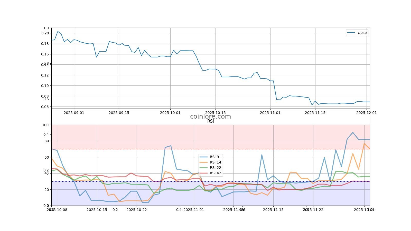 Aura Finance RSI indicator