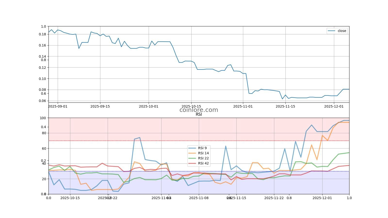 Aura Finance RSI indicator