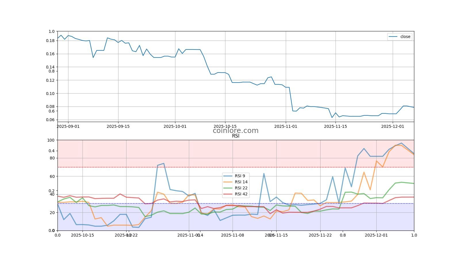 Aura Finance RSI indicator