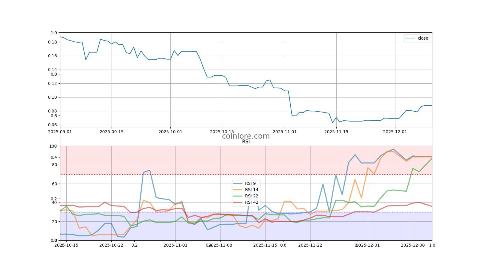 Aura Finance RSI indicator
