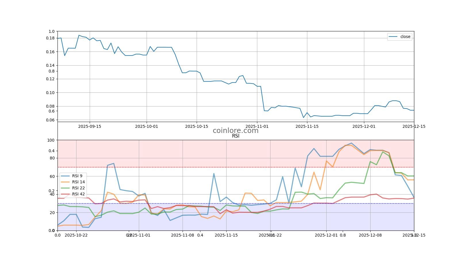 Aura Finance RSI indicator