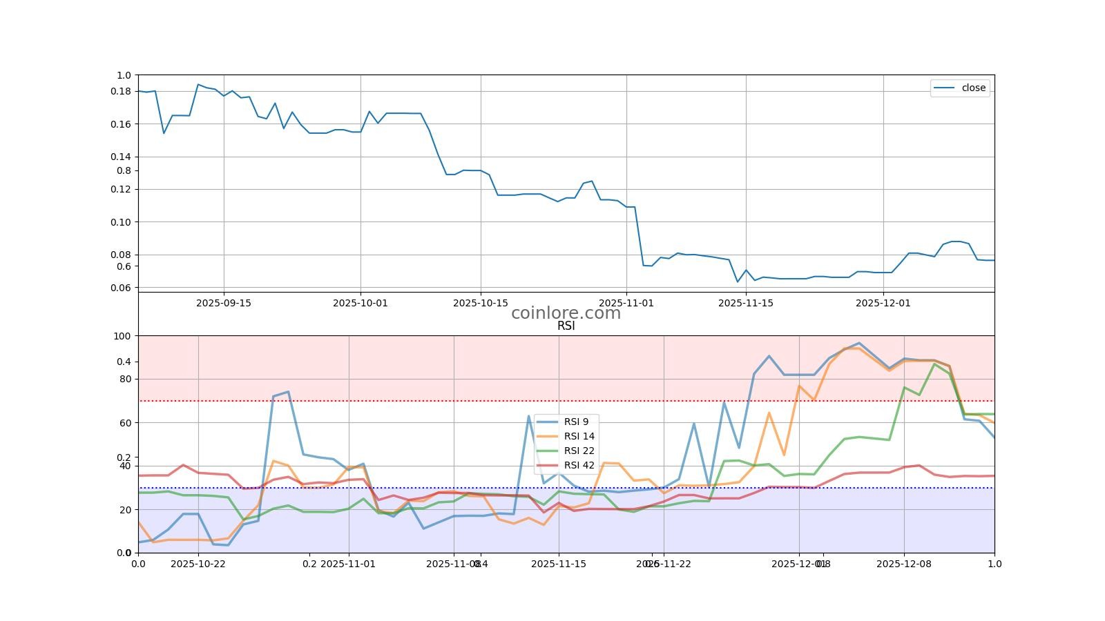 Aura Finance RSI indicator