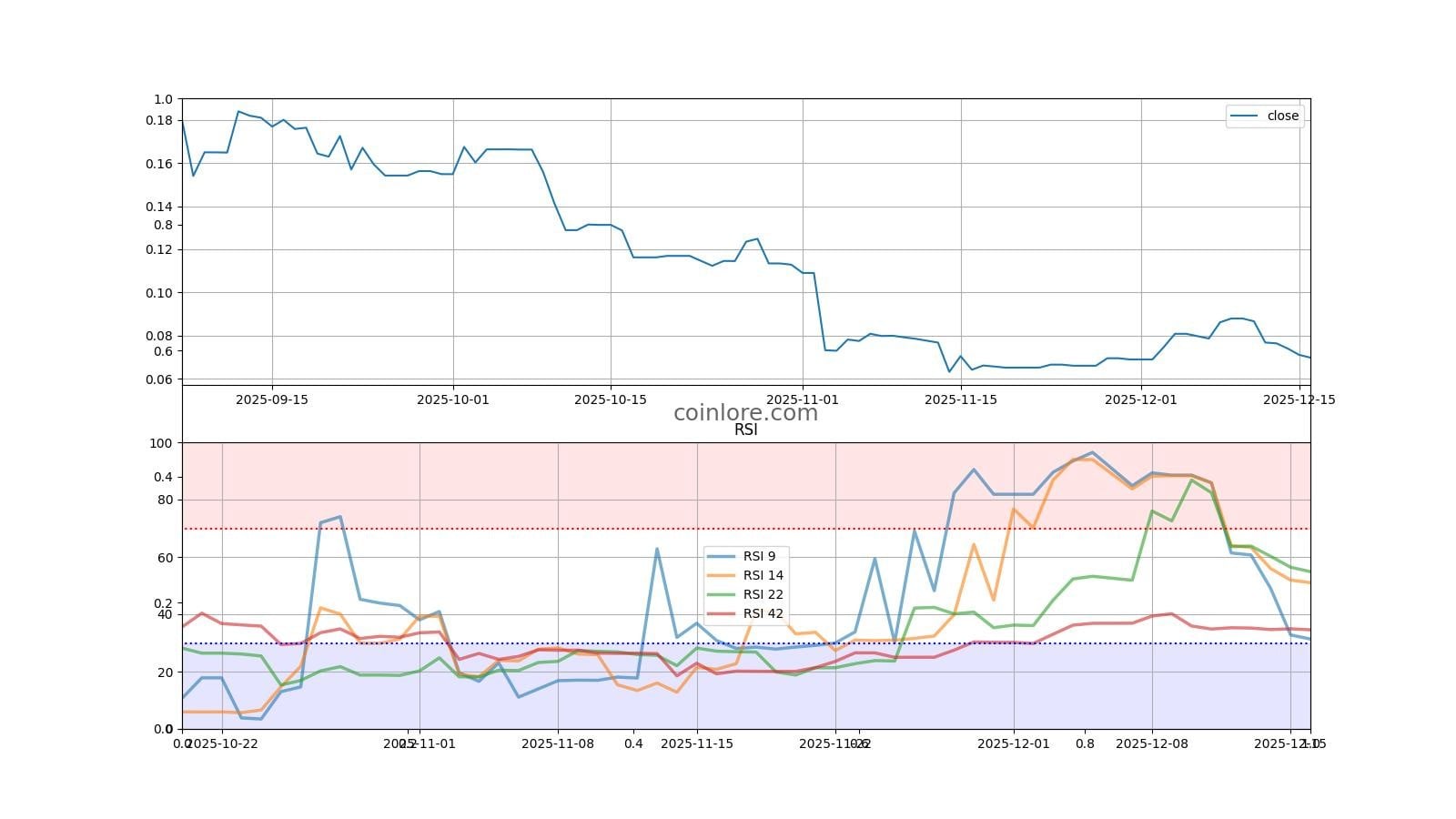 Aura Finance RSI indicator
