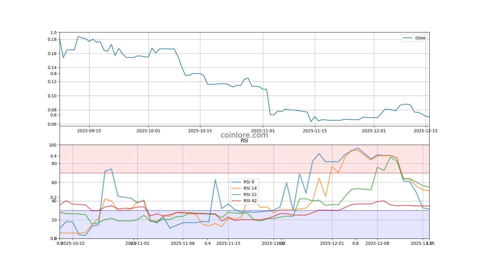 Aura Finance RSI indicator