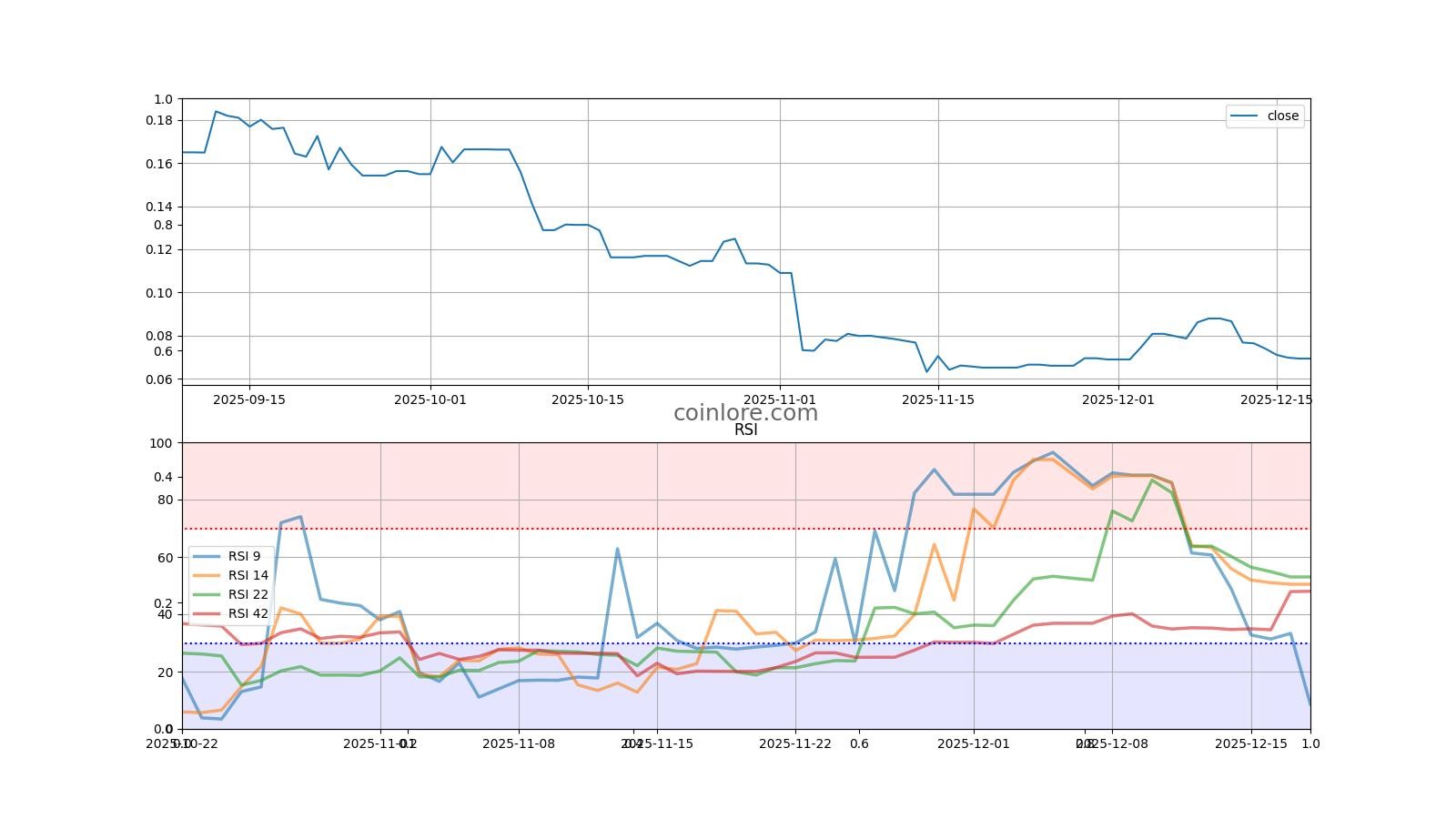 Aura Finance RSI indicator