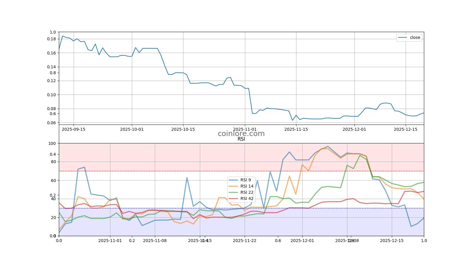 Aura Finance RSI indicator