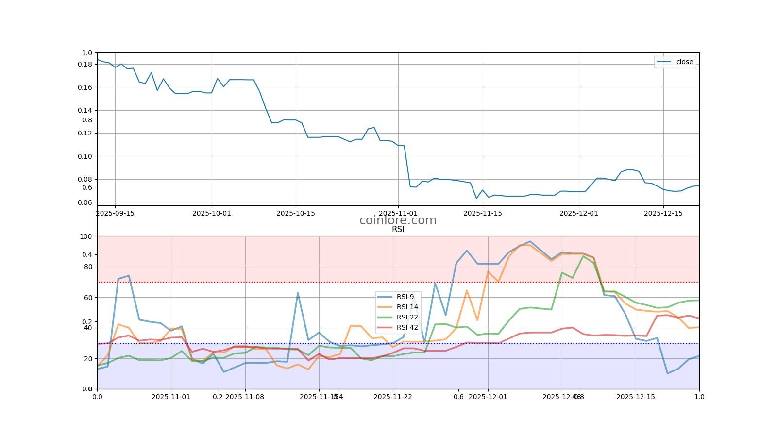 Aura Finance RSI indicator