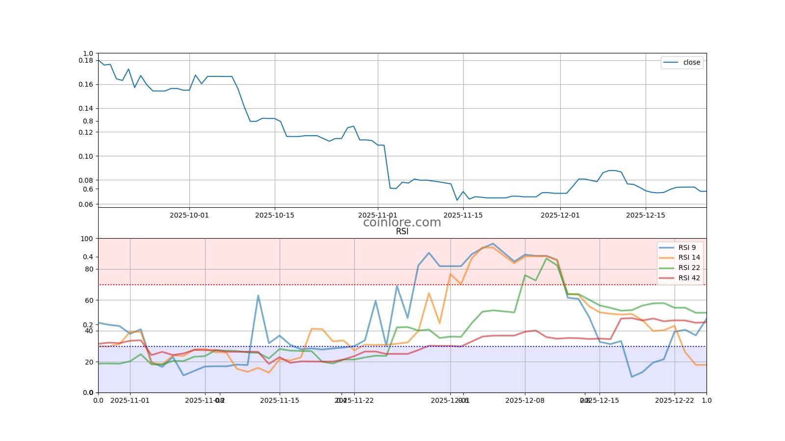 Aura Finance RSI indicator