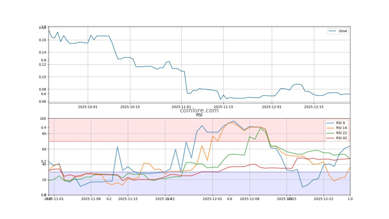 Aura Finance RSI indicator