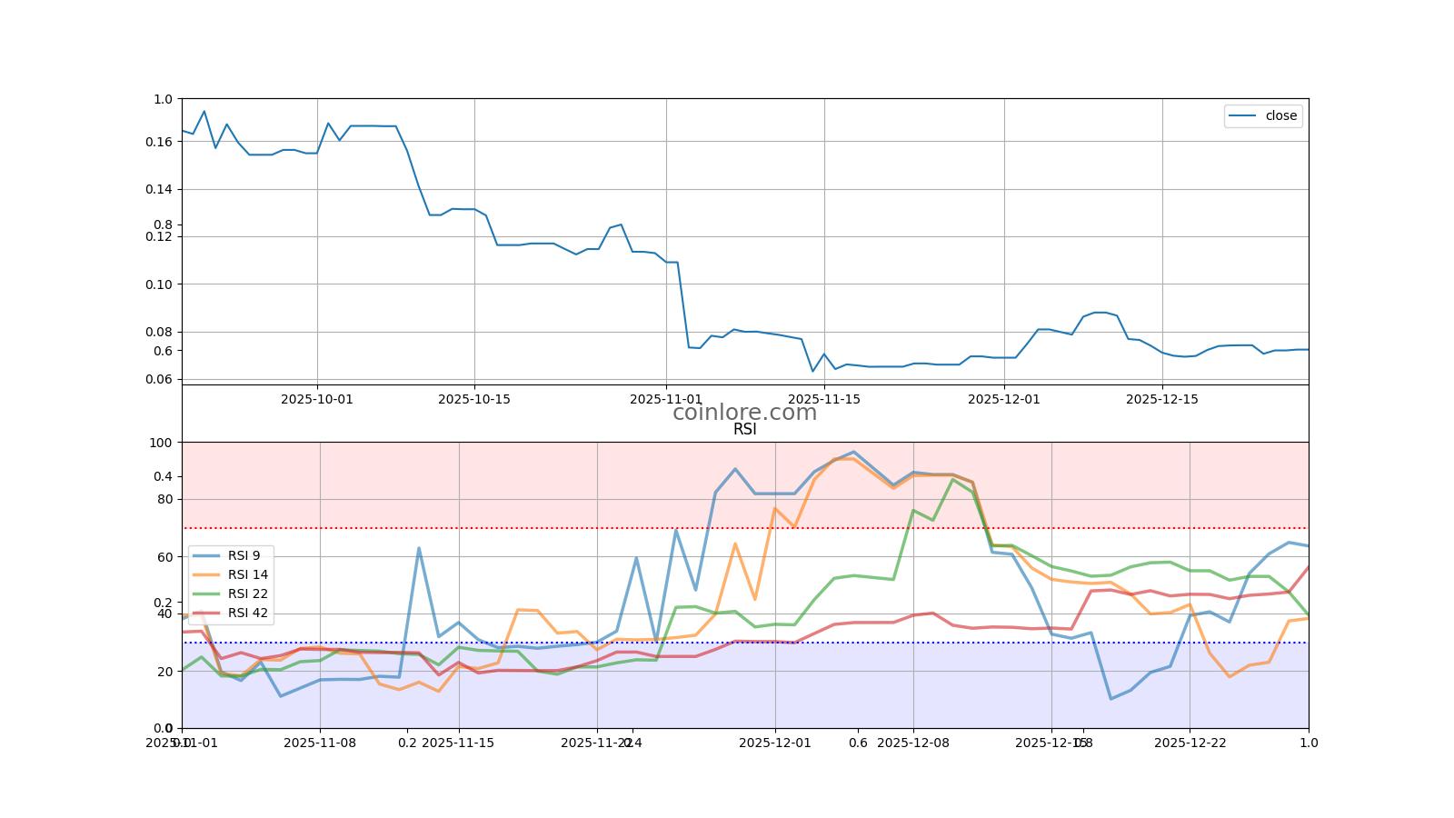 Aura Finance RSI indicator
