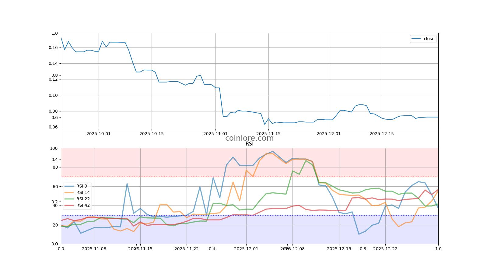 Aura Finance RSI indicator