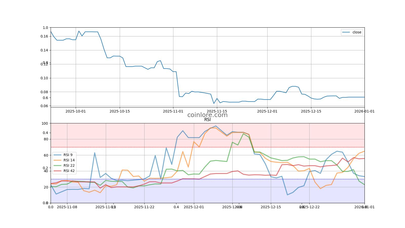 Aura Finance RSI indicator