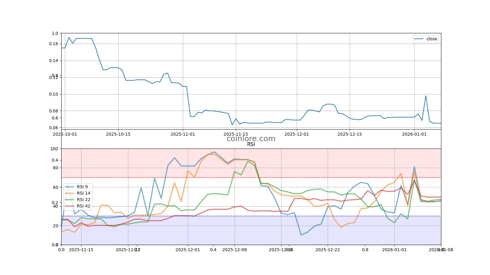 Aura Finance RSI indicator