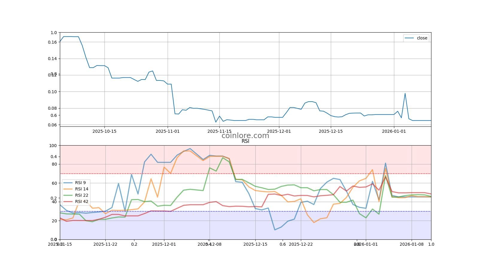 Aura Finance RSI indicator