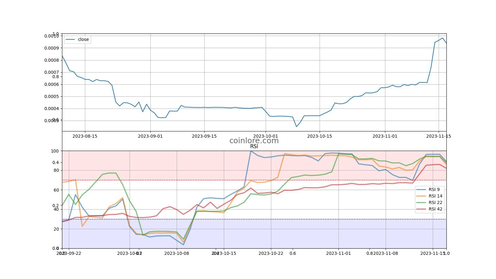 Aureus Nummus Gold RSI indicator