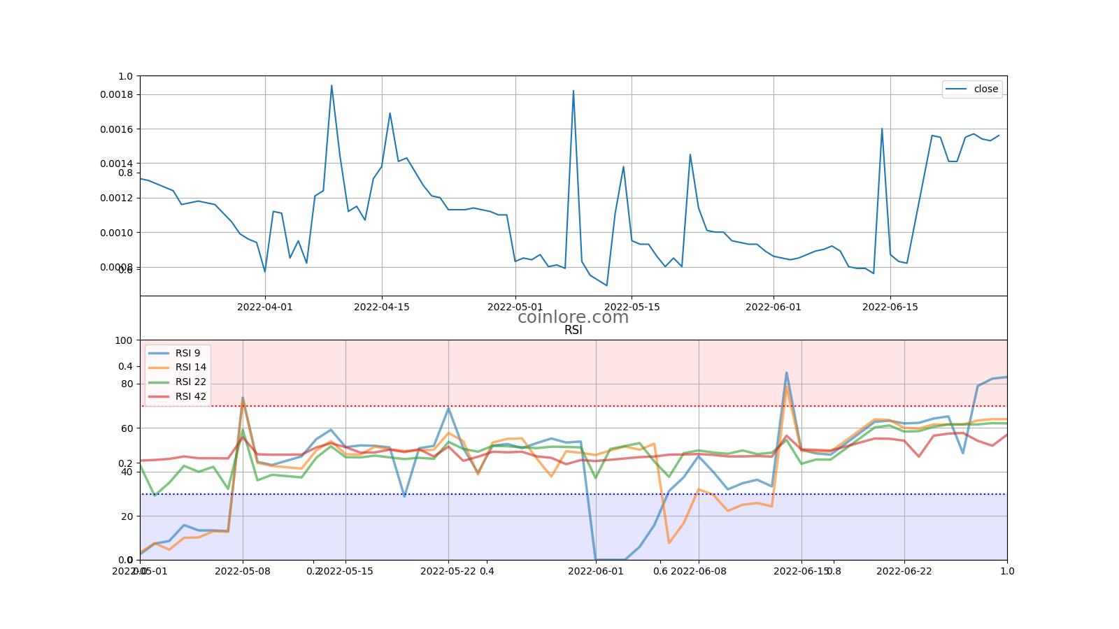 Aureus Nummus Gold RSI indicator