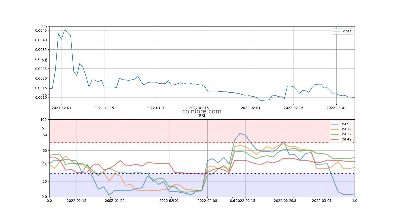 Aureus Nummus Gold RSI indicator