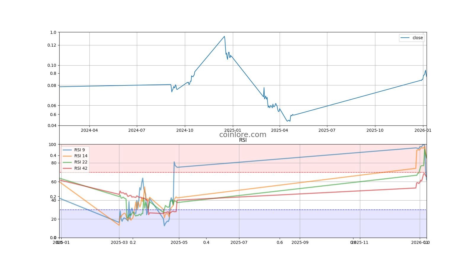 Auric Network RSI indicator