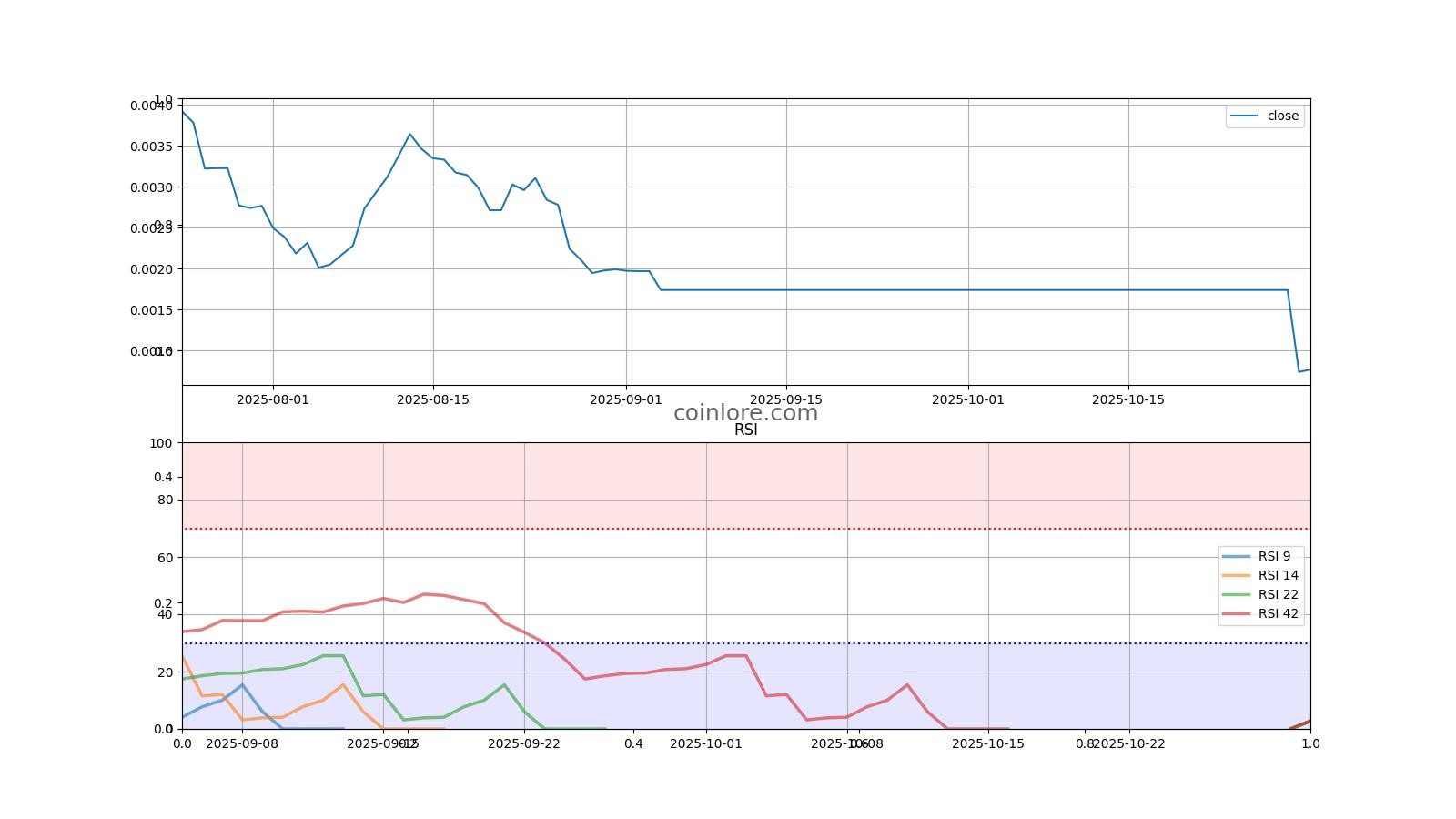 Aurk AI RSI indicator