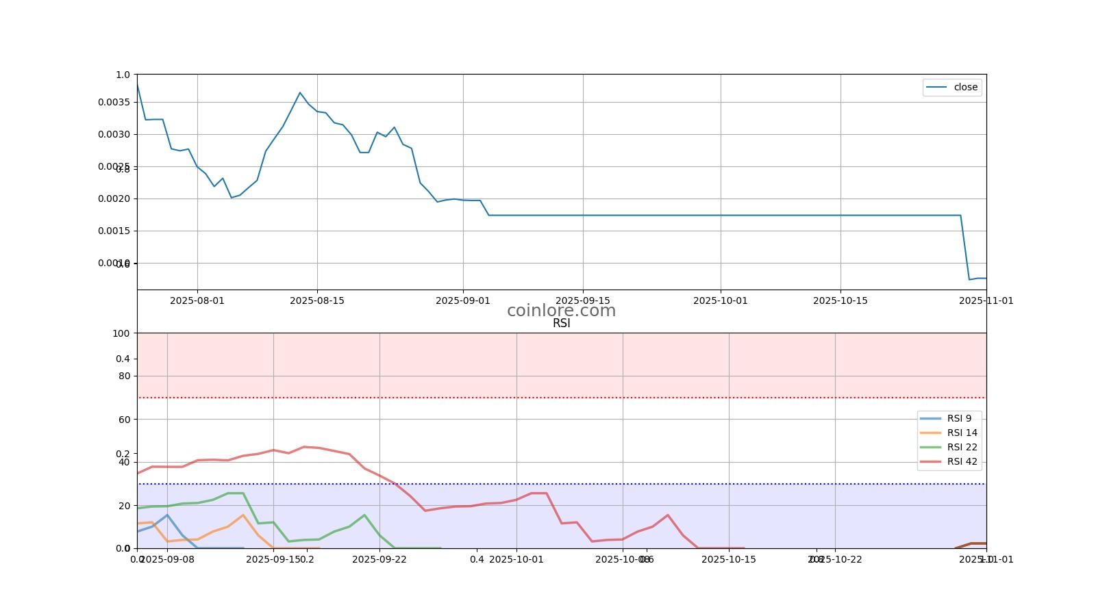 Aurk AI RSI indicator