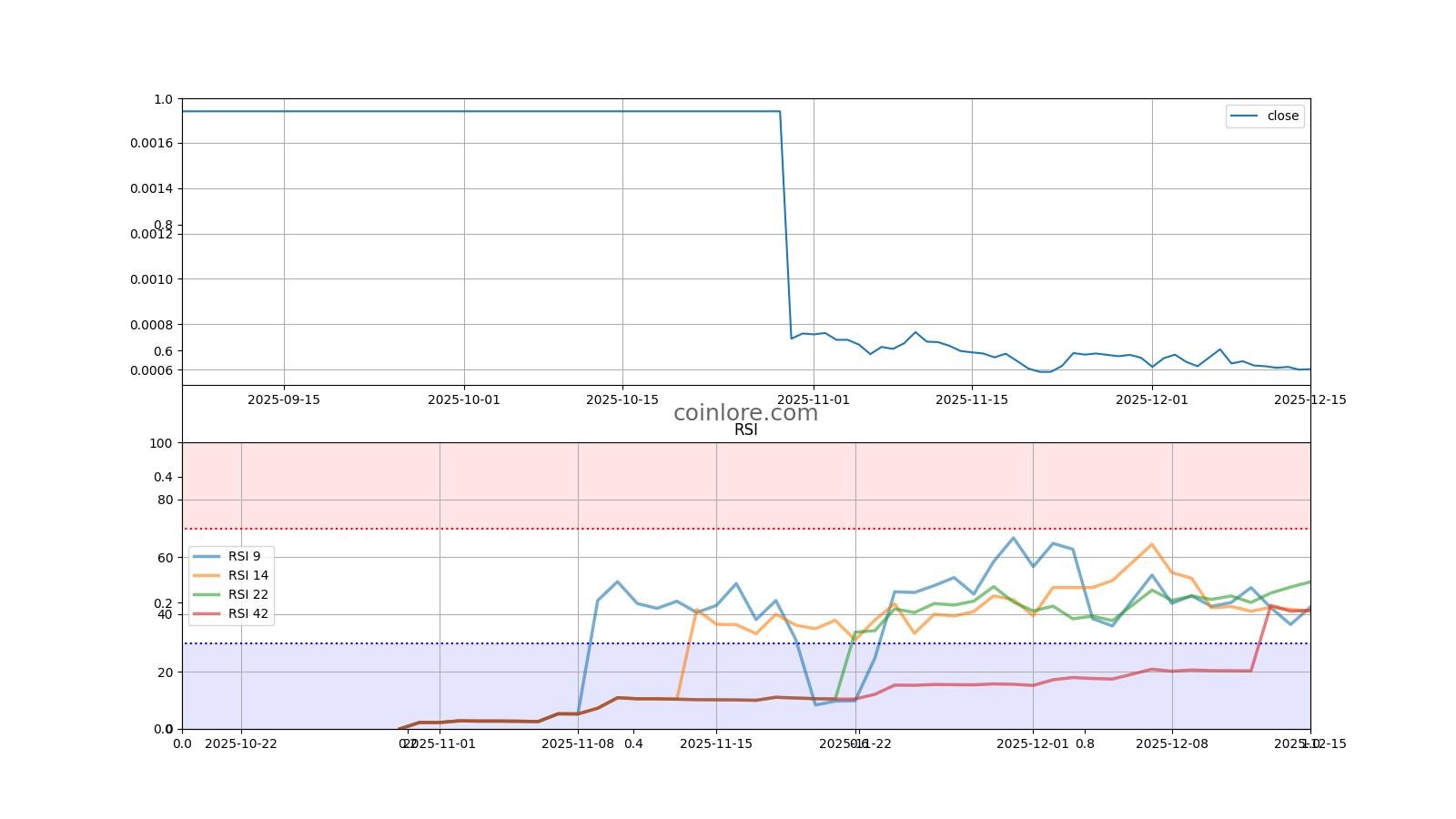 Aurk AI RSI indicator