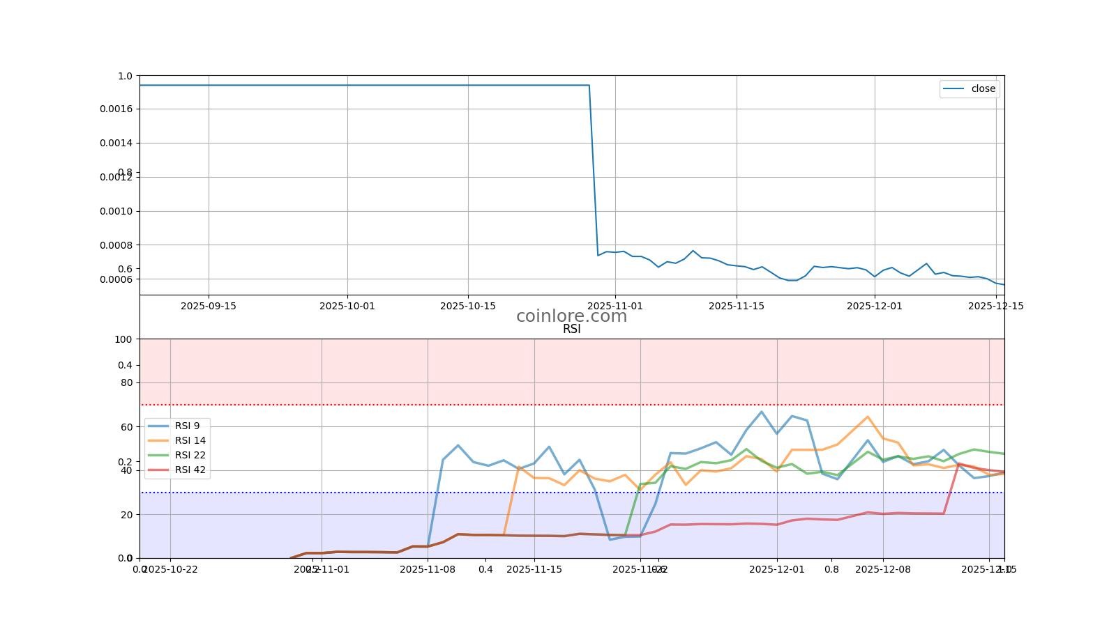 Aurk AI RSI indicator