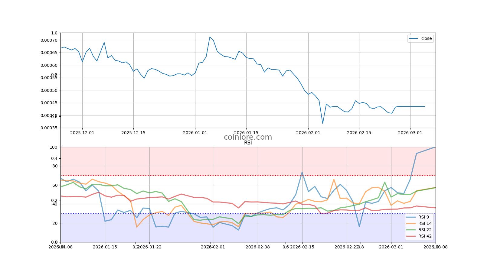 Aurk AI RSI indicator