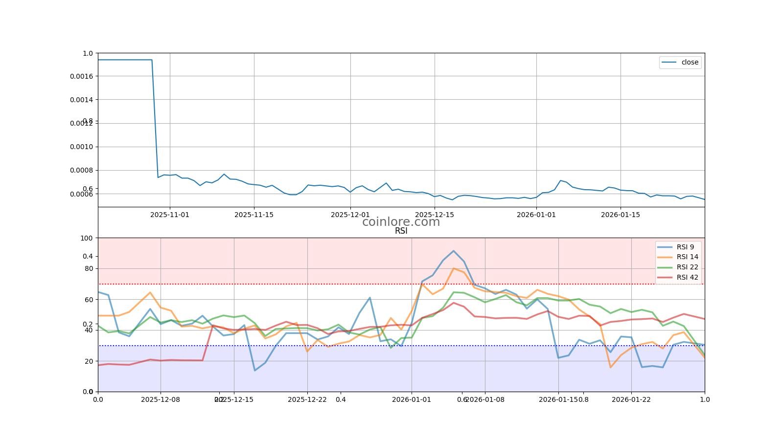 Aurk AI RSI indicator
